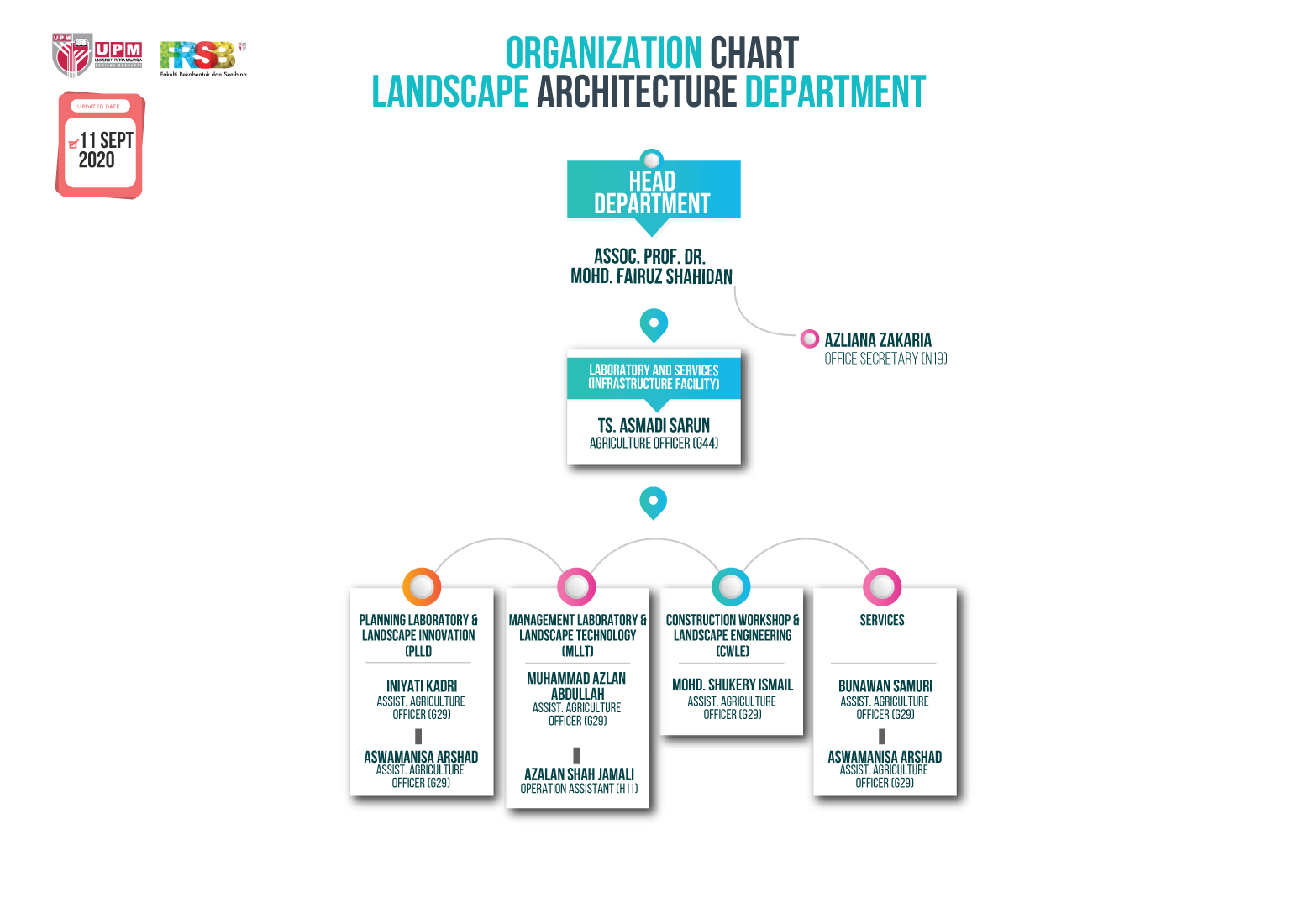 ORGANISATION CHART